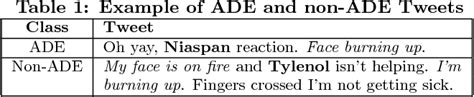 Table 1 From Adverse Drug Event Detection In Tweets With Semi Supervised Convolutional Neural