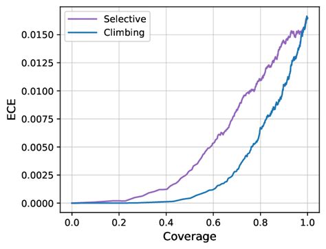 comparison of selective and climbing hierarchical ece coverage curves