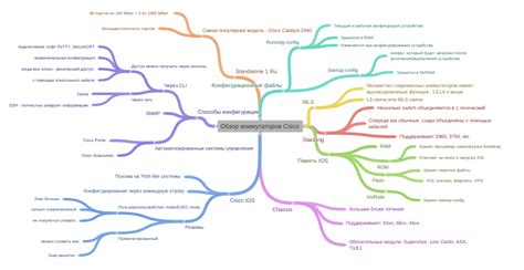 Обзор коммутаторов Cisco Coggle Diagram