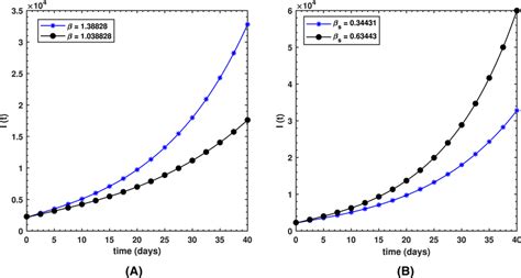 Behavior Of The Symptomatic And Infectious Class It For A