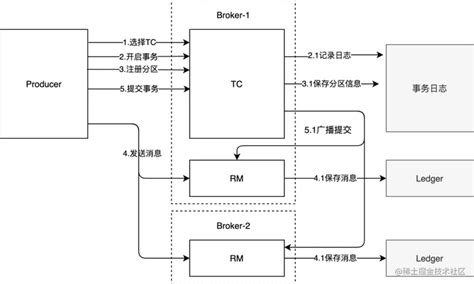 Pulsar Transaction Implementation Principle SoByte