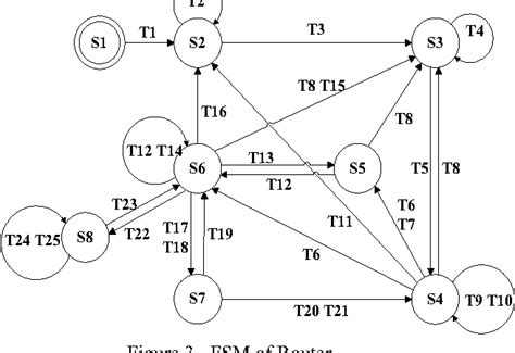 Figure 1 From A Fsm Based Test Sequence Generation Method For Rpl