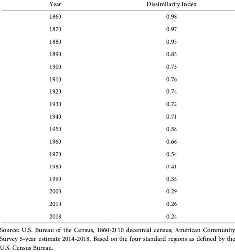 Dissimilarity Index For Region Of Residence For Asian Americans Versus