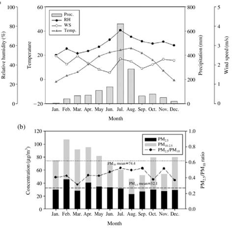 Monthly Variation Of A Meteorological Condition And B Pm Download Scientific Diagram