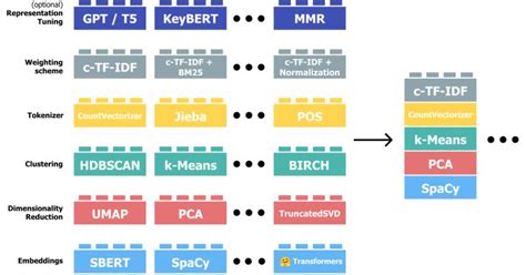 nitin agarwal on linkedin mastering topic modelling with bertopic unveiling the power of bert