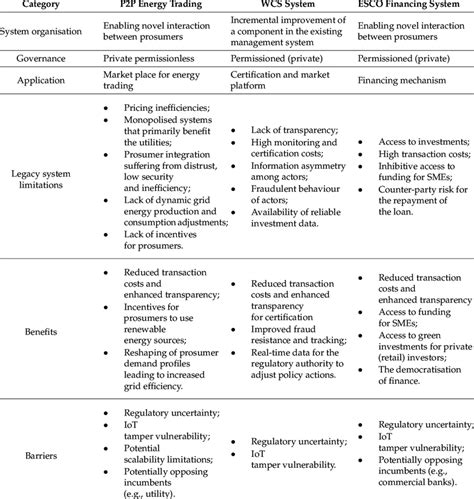 Use Case Comparison For Blockchain Based Approaches Download