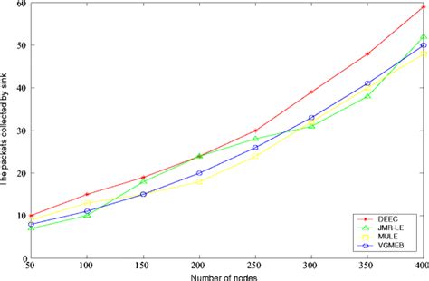 Comparison Of The Number Of Cluster Heads In Different Nodes Density Download Scientific Diagram