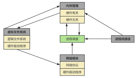 03 内核源码组织架构 Qing Huan 博客园