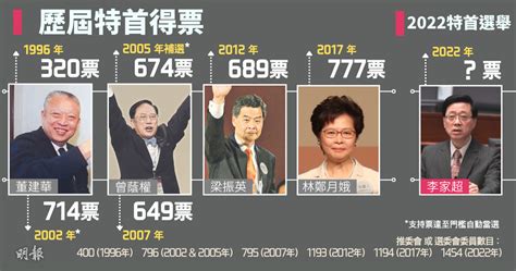 特首選舉2022｜李家超唯一參選人 回顧歷屆6次選舉多有競逐【附票數・圖輯】 1446 20220415 熱點 即時新聞