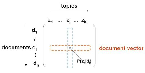 Document Topic Matrix Download Scientific Diagram