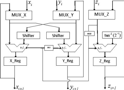 Figure 2 From Cordic Based Vlsi Architecture For Implementing Ci Ofdm And Its Fpga Prototype