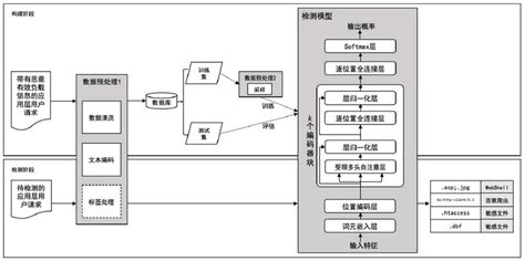 Transformer Based Application Layer Malicious Payload Detection Method System Device And