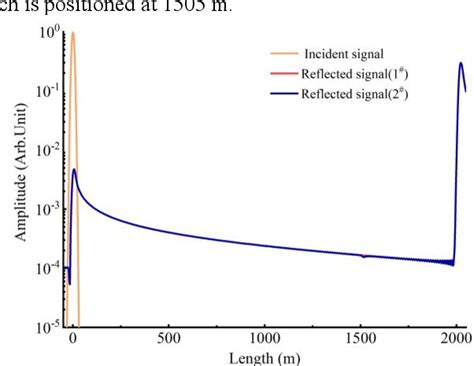 Table 1 From Cable Degradation Positioning Algorithm Based On Broadband Impedance Spectrum
