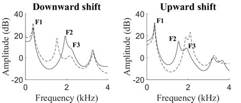 1 Example Lpc Spectra Of The Original Solid Lines And Perturbed