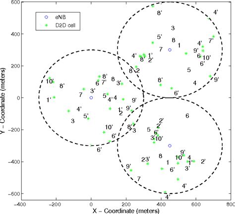 Figure 2 From Multicell Interference Management In Device To Device Underlay Cellular Networks
