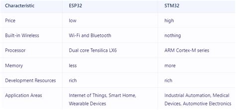 Esp32 Vs Stm32 Which Is The Best Choice For Iot Development Openelab Technology Ltd