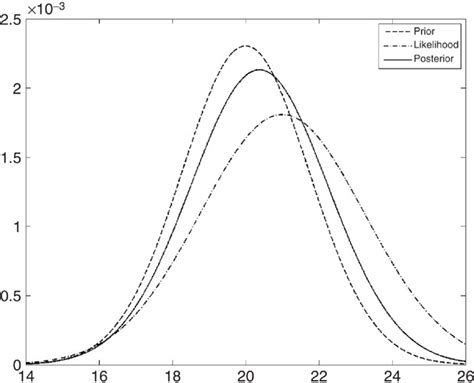 Figure 2 From A Bayesian Tutorial For Data Assimilation Semantic Scholar
