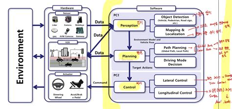 미래형자동차 자율주행자동차