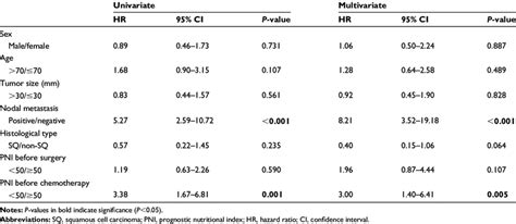 Prognostic Analysis Of Factors Predicting Recurrence Free Survival In Download Table