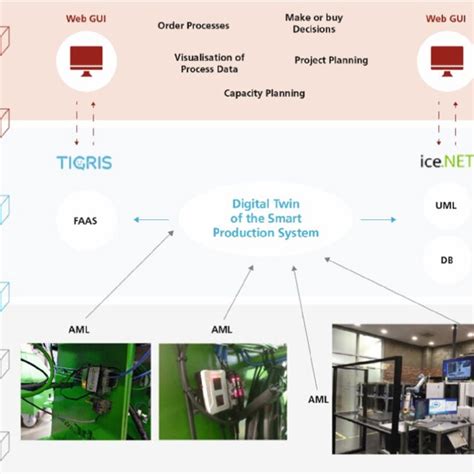 Flexible Hybrid Faas Concept Within The Research Project Phase Own Download Scientific Diagram