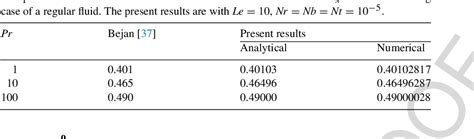 Table 1 From Mhd Radiative Boundary Layer Flow Of Nanofluid Past A Vertical Plate With Internal