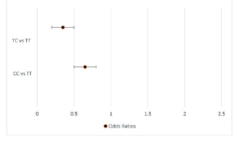 logistic regression analysis of association among significant snp il10
