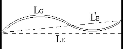 Geodesic Distance L G And Eucledian Distance L E Between Points And L E Download Scientific