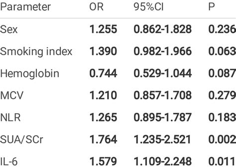 Multivariate Cox Regression Analysis Of The Relationship Between Download Scientific Diagram