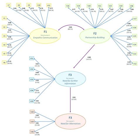 Preliminary Structural Equation Model Describing Latent Factors Of