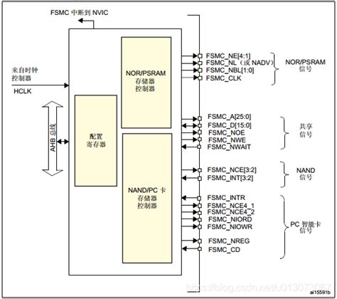 Fsmc 灵活的静态存储控制器fsmc是什么意思 Csdn博客