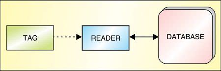 RFID Technology For Building Access Control