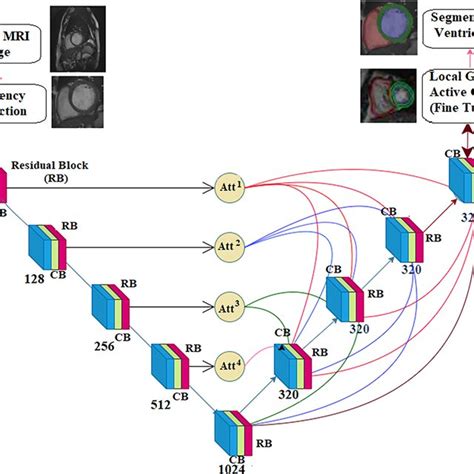 Full‐scale Attention‐based Skip Connections To Decoder Download Scientific Diagram
