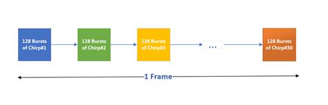 IWR1443 Dynamic Chirp Burst Using MmWaveStudio Sensors Forum Sensors TI E2E Support Forums