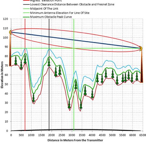 Figure 1 From Path Profile For Terrestrial Line Of Site Microwave Link In The C Band Semantic