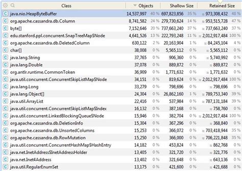 Java Cassandra Nodes Dying Frequently With Heap Space Error Stack