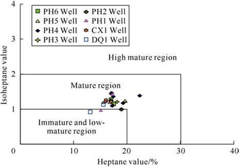 The Diagram Of The Modified Heptane Value H And Isoheptane Value I