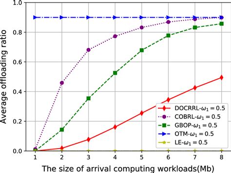 Comparison Of The Offloading Ratios Of The Five Algorithms Download