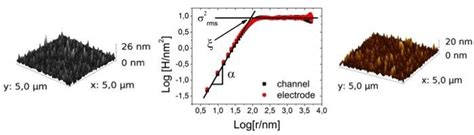 11 Afm Images And Their Height Height Correlation Function On The Left