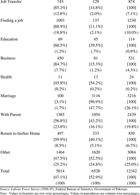 Distribution Of Migrants By Sex And Main Reason For Migration Male Download Table