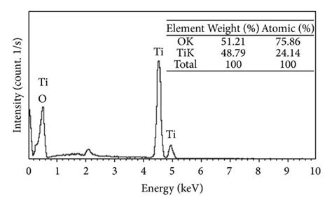 EDX Spectrum Of TiO2 Nanoparticles Download Scientific Diagram