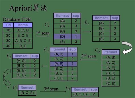 【机器学习】大白话讲懂关联规则apriori算法手撕例题 知乎
