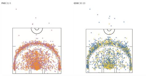 Making A Basic Nba Shot Chart — Python And Tableau By Akhil Khatri