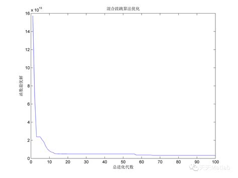 【混合蛙跳算法】基于混合蛙跳算法实现最优求解matlab源码 Csdn博客