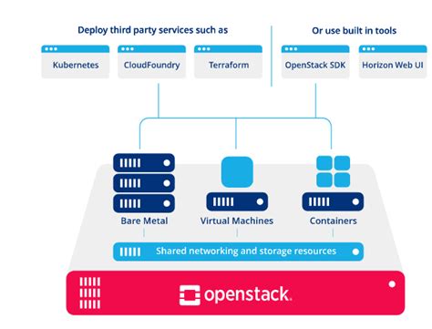 Openstack Object Storage Swift An Overview