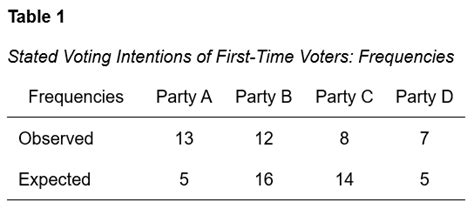 Report Chi Square Goodness Of Fit From Spss In Apa Style Ez Spss Tutorials