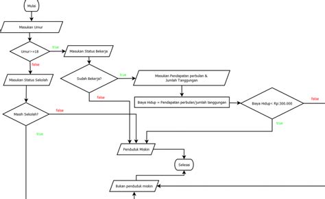 Contoh Flowchart Program Kasir Contoh Flowchart Program Dan Jenis