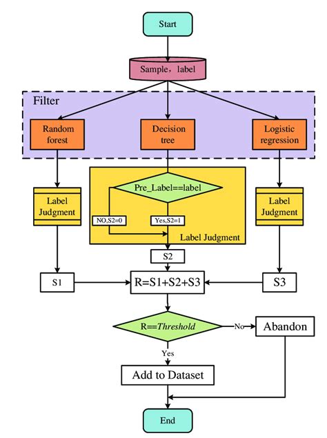 The Process Of Filtering Generated Samples Download Scientific Diagram