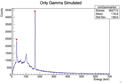 what could explain inconsistent counts recording visualizing and persisting data geant4 forum