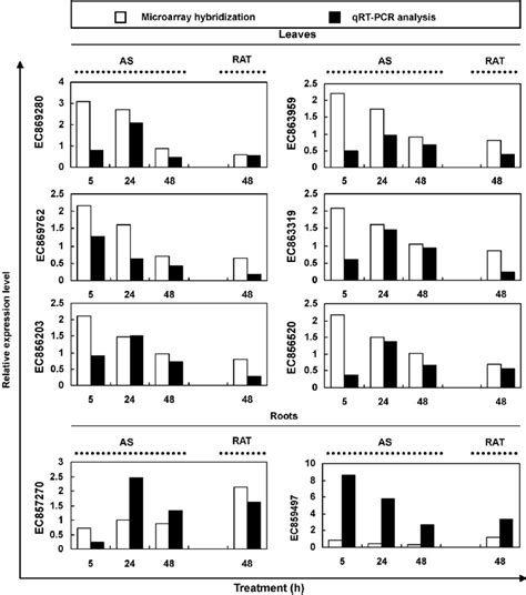 Comparison Between Cdna Microarray Hybridization And Qrt Pcr Results