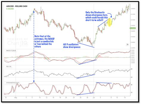 Rsi Macd Stochastic Which Oscillator To Use And When